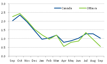 2015 | City of Ottawa